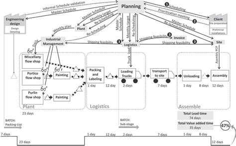 3 Value Stream Map Of A Generic Project Download Scientific Diagram