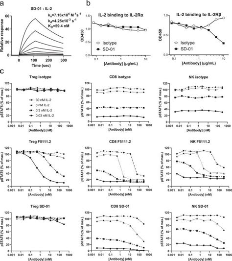 John Jenco On Linkedin A Single Agent Fusion Of Human Il 2 And Anti Il 2 Antibody That…