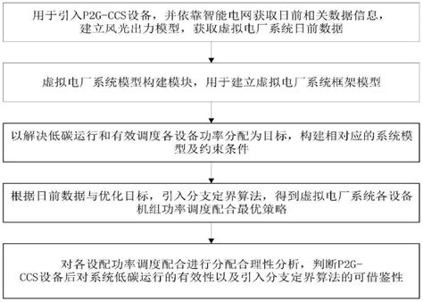 一种考虑低碳运行的虚拟电厂日前优化调度系统和方法与流程 一种考虑低碳运行的虚拟电厂日前优化调度系统和方法与流程