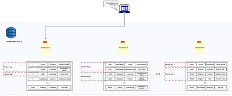 Dynamodb Data Modeling Expedia Group Technology Medium