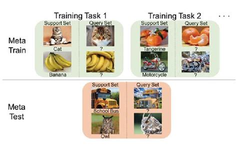 Figure 1 From Metric Based Learning For Nearest Neighbor Few Shot Image Classification
