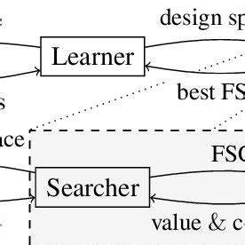 Nested Inductive Synthesis Framework With An Abstraction Oracle The Download Scientific