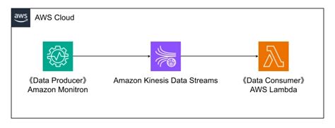 How To Set Up Cross Account Access To Amazon Kinesis Data Streams Dev