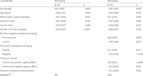 Results Of Stepwise Regression Analysis Download Table