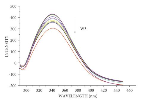 Emission Spectra Of Venom In The Presence Of Increasing Concentration Download Scientific