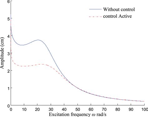 System Response Of Active Isolation System Download Scientific Diagram