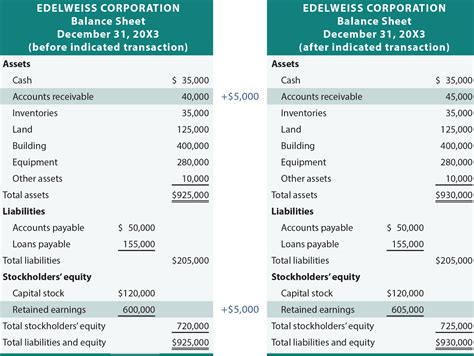 How Transactions Impact The Accounting Equation