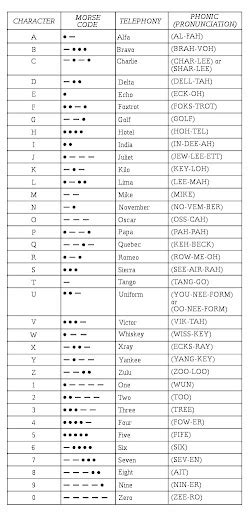 Aviation Ops Aviation Alphabetic