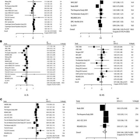 The Dose Response Meta Analysis Per 1 Mmol L Increment In Tc For Download Scientific Diagram