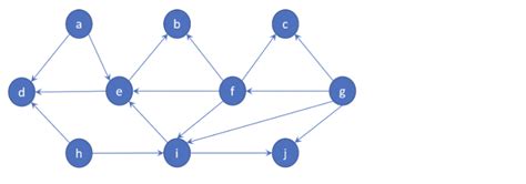 Solved Consider The Following Directed Acyclic Graph Find A Chegg