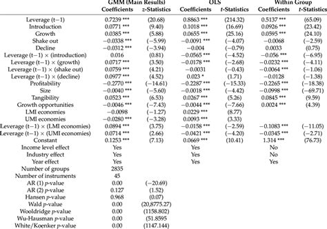 Full Model Estimation Of Soa By Observing The Moderator Impacts Of Life