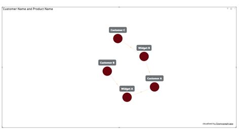 How To Create Network Graph Visualizations In Microsoft Powerbi Towards Data Science