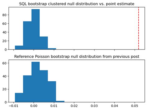 bootstrapping in sql