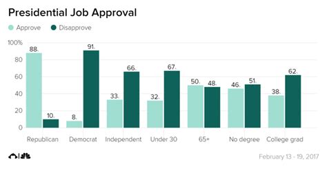 Poll More Than Half Disapprove Of Donald Trumps Job Performance