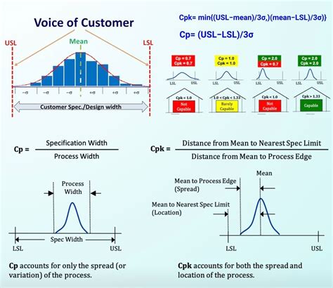 Cp And Cpk Are Key Statistical Indices Used To Assess The Capability Of A Process In Meeting The