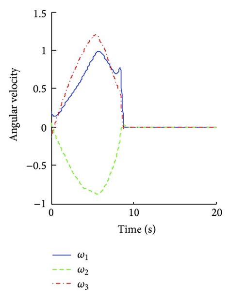 Time Responses Of The Attitude Angle Angular Velocity And Attitude