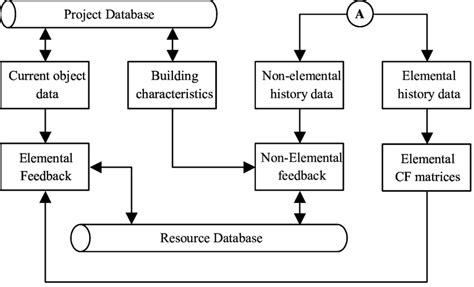A Simplified Process Flow Diagram Of The Feedback Module Download Scientific Diagram