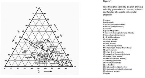 1 Teas Chart Solubility Diagram Showing Solubility Parameters Of Download Scientific Diagram