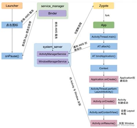 Android Framework学习笔记4 App的启动过程android Framework App 啟動先後順序 Csdn博客