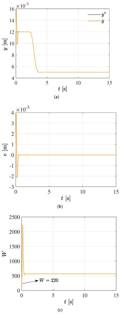 Neural Network Trajectory Tracking Control On Electromagnetic Suspension Systems