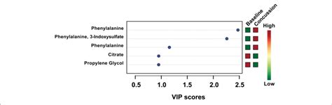 variable importance in the projection vip scores for the top five