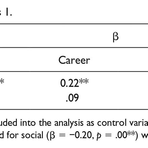 Standardized Beta Weights From Structural Equation Model Predicting