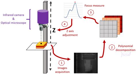 Spatial Location In Integrated Circuits Through Infrared Microscopy
