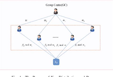 Figure 1 From The Centralized Group Key Management Scheme Based Chinese Remainder Theorem In