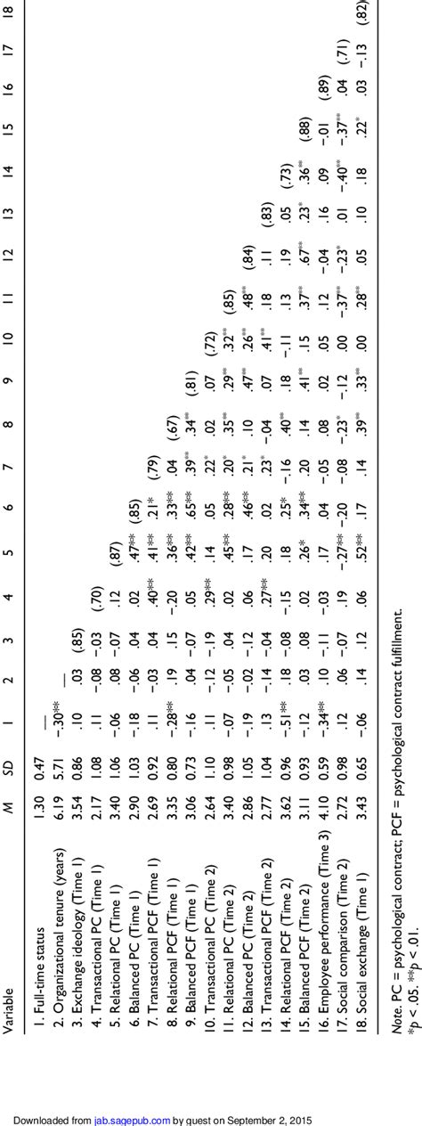 Descriptive Statistics Zero Order Correlations And Reliabilities For