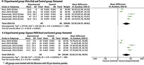meta analysis of two predominant bonding agent effects on tbs in mpa download scientific