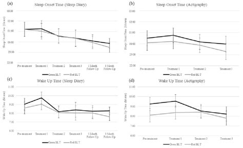 Mean A Subjective Sleep Onset Time B Objective Sleep Onset Time