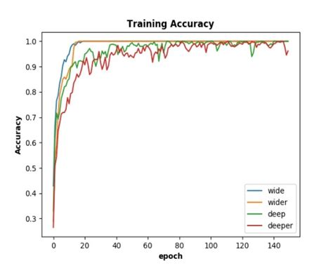 Training Validation Accuracy And Loss Of Cnn Network Download