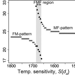 Temperature At Which Sex Phenotype Changes Horizontal Axis Is S D A Download Scientific