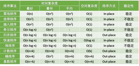 十大经典排序算法最强总结（含java、python码实现） 郭耀华s Blog