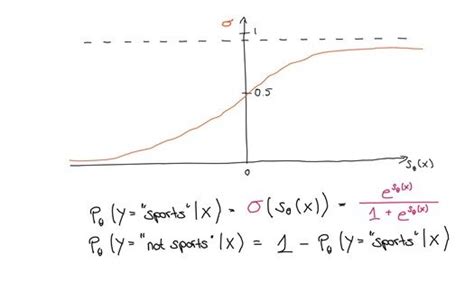 NLP Linear Models For Text Classification SheCanCode