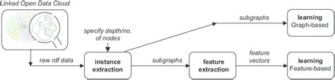 overview of machine learning pipeline for rdf data from the lod cloud