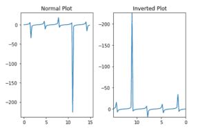 Invert The Y Axis In Matplotlib