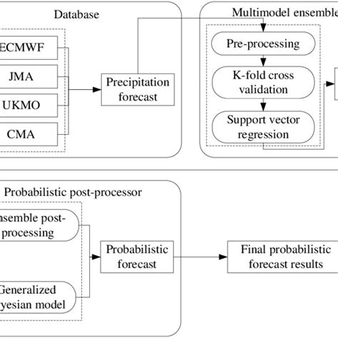 Flow Chart Of The Hybrid Two Step Framework For Combining Precipitation Download Scientific