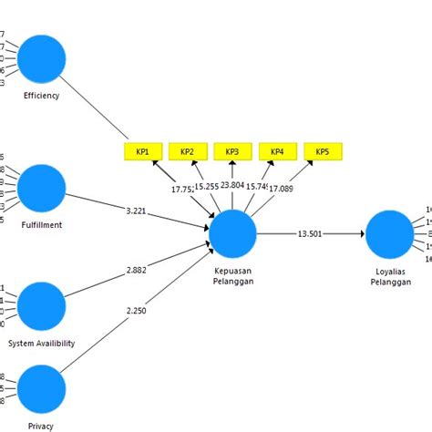 Structural Diagram Model Pls Bootstrapping Download Scientific Diagram