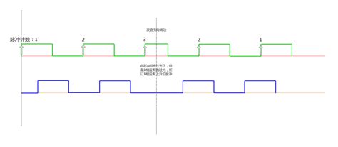 【嵌入式】旋转编码器原理 Csdn博客