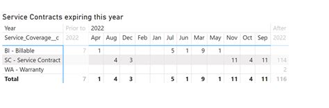 Solved Grouping Dates In A Matrix Microsoft Fabric Community