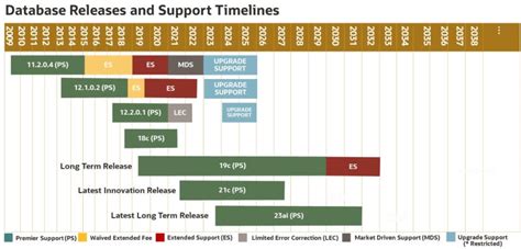 oracle databaseupgrade oracle19c oracle23ai oracledatabase itstrategy musa shaikh