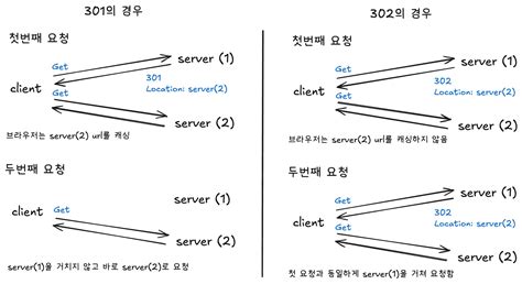 300번대 상태 코드에 대해서 301 302 Redirection의 차이