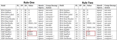 3 Two Rules Have The Same Ipv6 Header In Schc Download Scientific