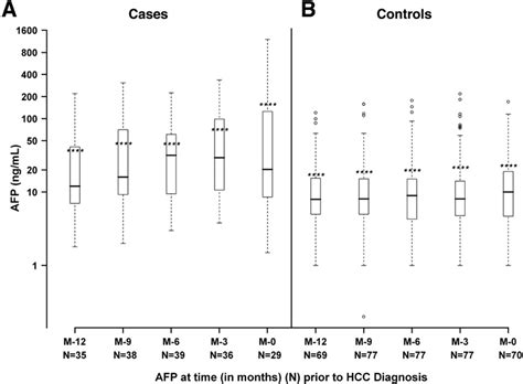 box plot of afp values in hcc cases and matched controls download