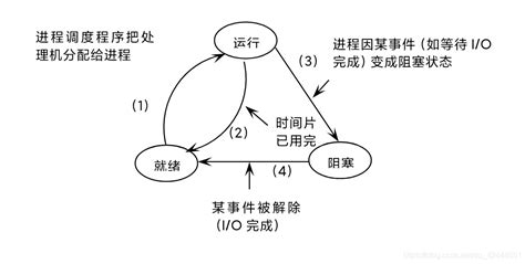 计算机操作系统实验一：进程调度（java代码）进程调度实验代码java Csdn博客