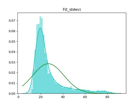 5 A Standard Deviation Of A Normal Person 5 B Standard Deviation Of