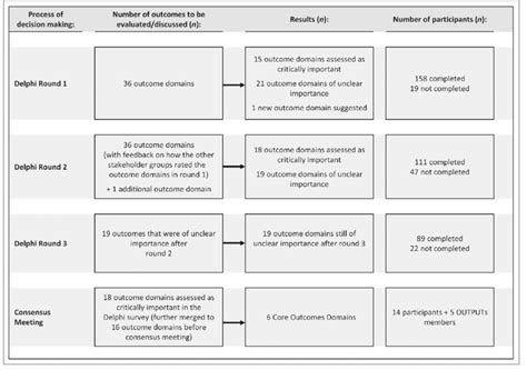 delphi survey and consensus meeting flowchart download scientific