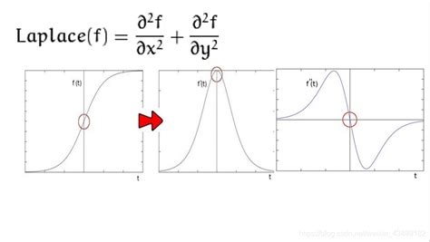 拉普拉斯(lapulace)算子图片边缘锐化拉普拉斯算子锐化原理 Csdn博客 拉普拉斯(lapulace)算子图片边缘锐化拉普拉斯算子锐化原理 Csdn博客