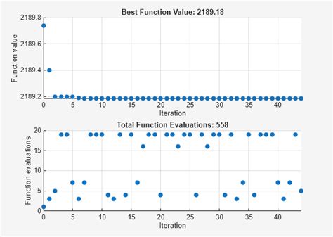 Solver Based Optimization Problem Setup Matlab Simulink